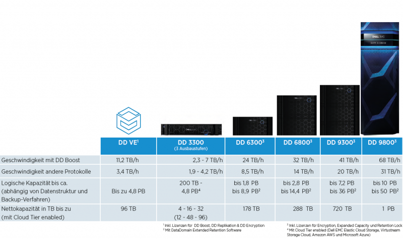 Dell EMC Data Domain - MTI